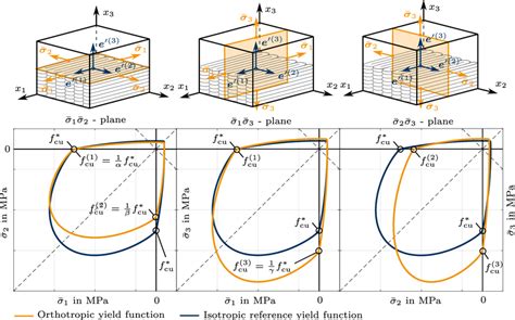Plane Stress Sections Through The Orthotropic Yield Surface Orange Download Scientific Diagram