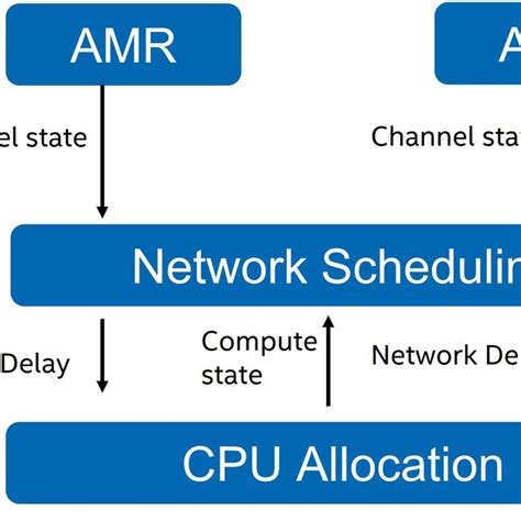 logical flowchart of joint scheduling procedure for amr workloads at