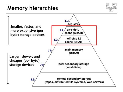Ppt Memory Hierarchy Powerpoint Presentation Free Download Id3800133