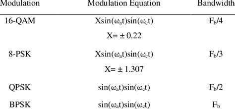 Different Digital Modulation Techniques Download Scientific Diagram
