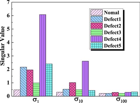 Comparison Of Singular Eigenvalues Of Different Gis Defects Download