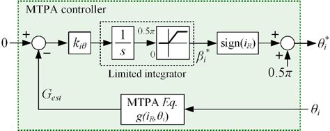 Figure 8 From Online Mtpa Operation Of Ipmsm Based On Dual Loop Control