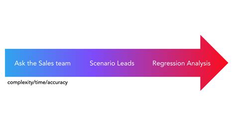 Checklist How To Test Lead Scoring Marketing And