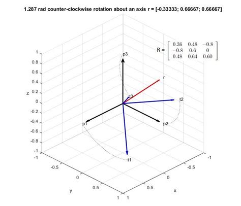 Illustration Of Rotation With Axis Angle Download Scientific Diagram