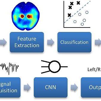 PDF AN EEG BASED EMOTION RECOGNITION AND CLASSIFICATION USING MACHINE LEARNING TECHNIQUES