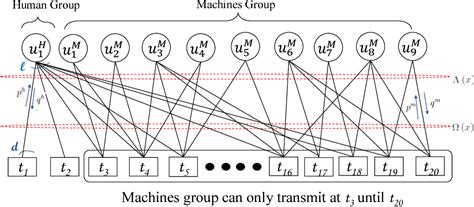 Figure 2 From Coded Random Access Prioritizing Human Over Machines For Future Iot Networks
