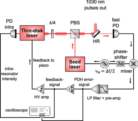 Sketch Of The Injection Seeded Thin Disk Laser Electronic Connections
