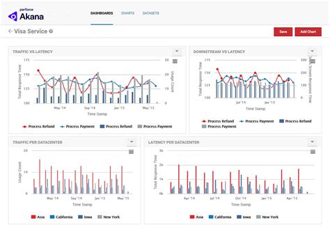 Akana Api Analytics Tools Perforce Software