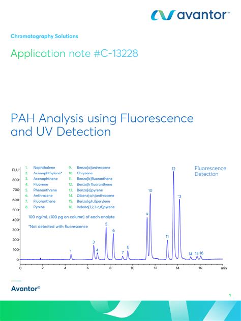 Pah Analysis Using Fluorescence And Uv Detection