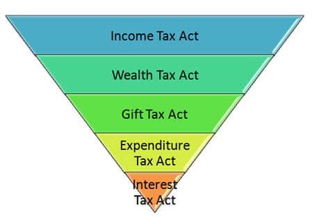 How Many Types Of Tax In India Tax Walls