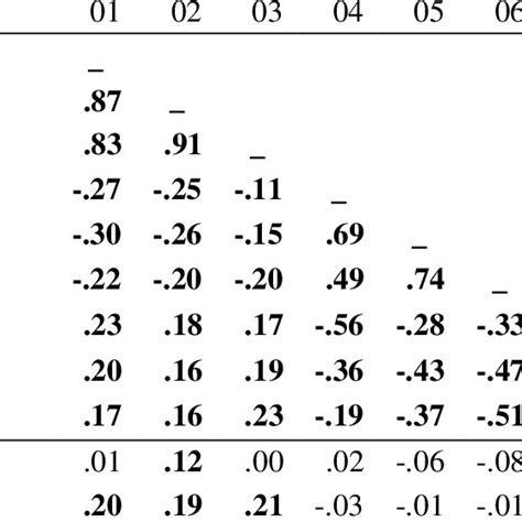 Estimated Bivariate Correlations Between All Variables Of Investigation
