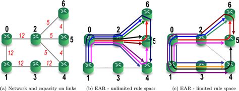 Figure 1 From Optimizing Rule Placement In Software Defined Networks