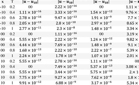 Absolute Error For Different Values Of Fractional Order Download Table
