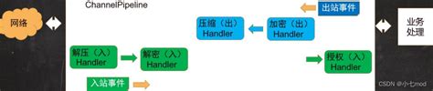 【netty】netty的使用和常用组件详解 csdn博客