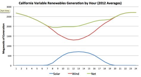 Average Hourly Output Of Wind And Solar PV Energy Resources For Download Scientific Diagram