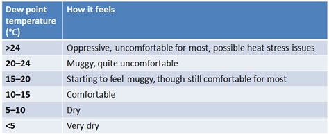 Dew Point And Relative Humidity Chart
