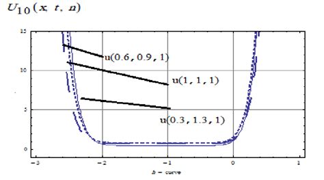 h curve for the ham q ham n 1 approximation solution u 10 x t