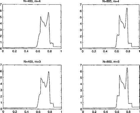 Figure 5 7 From Central Weno Schemes For Hyperbolic Systems Of Conservation Laws Semantic Scholar