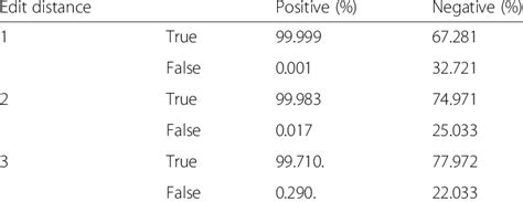 Robustness Of Barcode Error Correction Measured Through Simulated Data Download Scientific