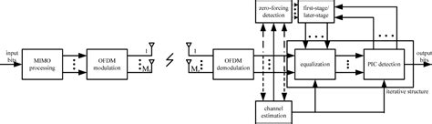 Figure 1 From Iterative Intercarrier Interference Mitigation For Mobile Mimo Ofdm Systems