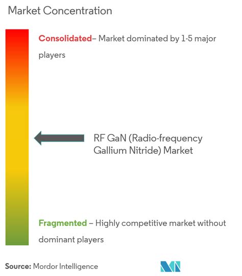 Rf Gan 시장 점유율 규모 및 분석