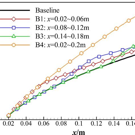Comparisons Of Boundary Layer Thickness Distributions In Cases Of