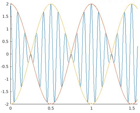 Operators How To Plot The Envelope Of A Signal Using Matlab Stack Overflow