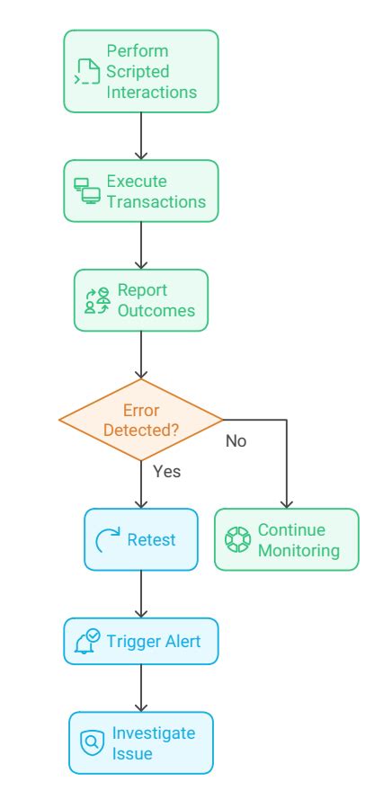What Is Synthetic Monitoring Uptimerobot Knowledge Hub