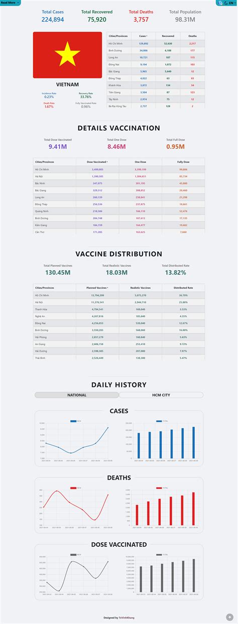 GitHub ToVinhKhang Covid Tracker The Situation Of The Coronavirus Epidemic Data Around The
