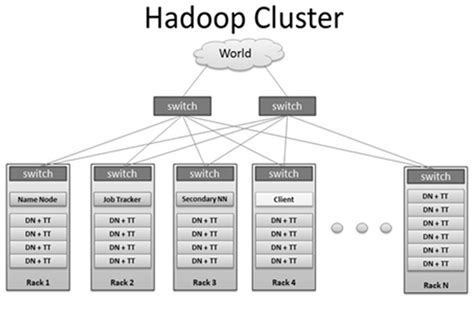 hadoop cluster set up with hdfs and mr download scientific diagram