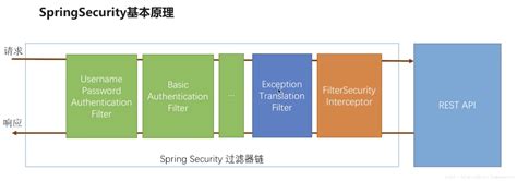 spring security技术栈学习笔记（八）spring security的基本运行原理与个性化登录实现 security5 7个性化