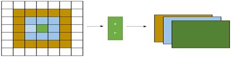 novel pooling methods for convolutional neural networks encyclopedia mdpi