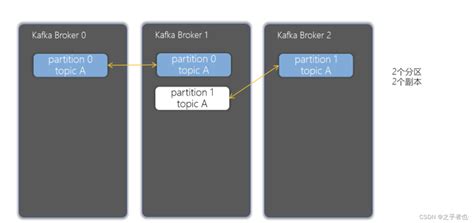 Kafka内容分享四：kafka 架构和幂等性与事务kafka 的compact事务幂等性 Csdn博客