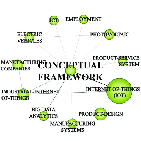 Thematic Network Structure Of The Cluster Conceptual Framework Download Scientific Diagram