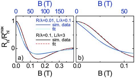 Color Online Two Sets Of Simulated Data With The Corresponding Fits