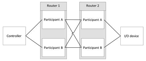 High Availability Process Safety With Concurrent Connections