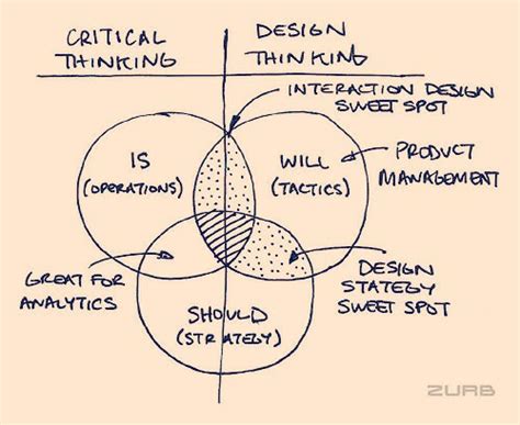 Design Thinking Approach