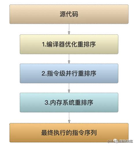 原来规避重排序是为了保障可见性 阿里云开发者社区 原来规避重排序是为了保障可见性 阿里云开发者社区