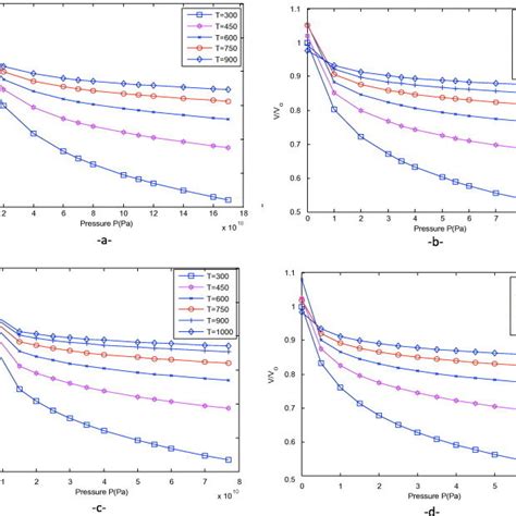 Isothermal Bulk Modulus Versus Pressure At T300k Using Four Isothermal