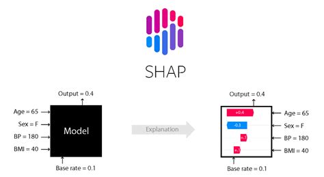 Explain Your Machine Learning Predictions With Tree Shap Tree Explainer Towards Ai