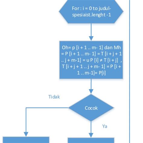 Gambar 2 Flowchart Penyesuaian Dosen Dengan Algoritma Boyer Moore