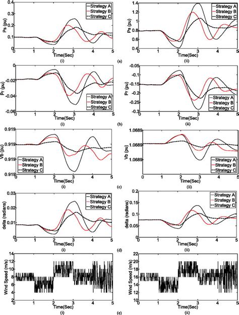 Transient Response Comparison Of The Control Strategies A B And C For Download Scientific