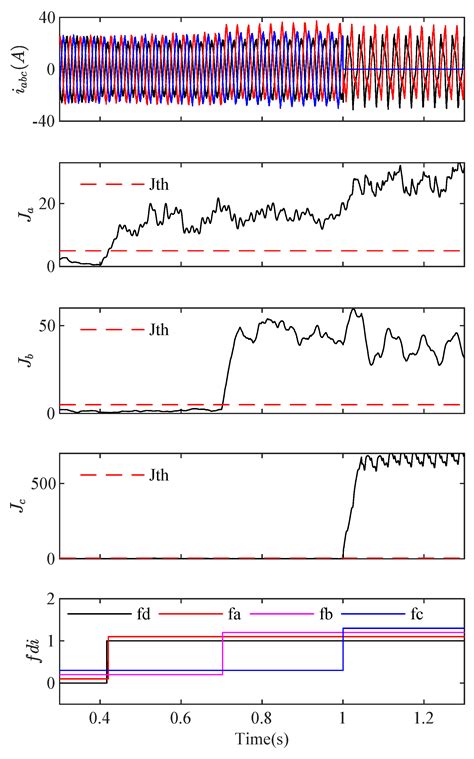 Applied Sciences Free Full Text Lpv Model Based Sensor Fault Diagnosis And Isolation For