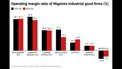 Chart Of The Day Operating Margin Ratio Of Nigerias Industrial Good
