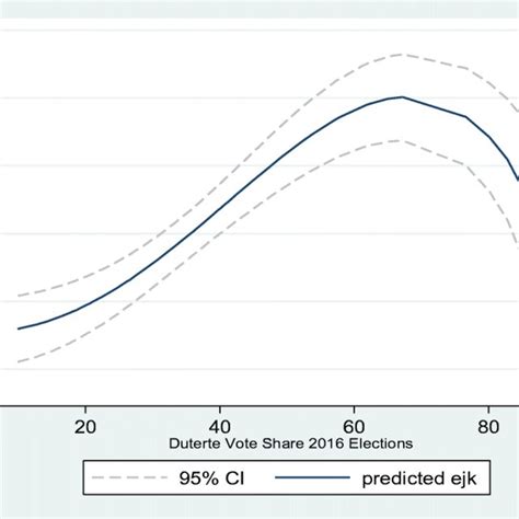 Marginal Effect Plot The Influence Of Provincial Population On Ejks