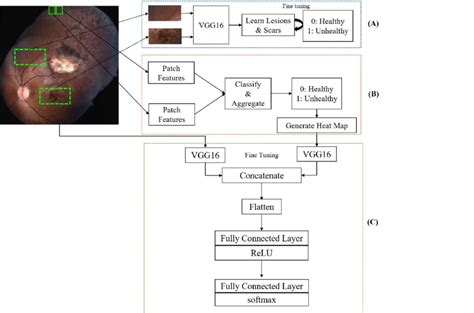 schematic of our approach a first train a patch level classifier