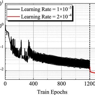 Training Error Of The Loss Function L Download Scientific Diagram