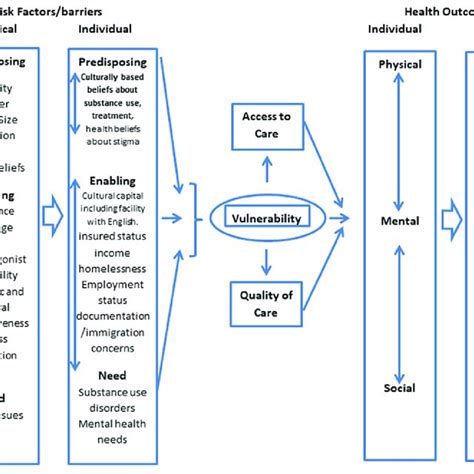 Vulnerability Framework Download Scientific Diagram
