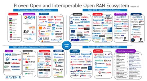 Proven Open And Interoperable Ecosystem Fuels Open Rans Momentum Mavenir