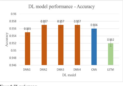 Figure 8 From A Particle Swarm Optimization And Deep Learning Approach For Intrusion Detection